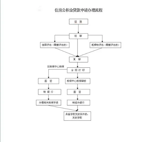办理住房公积金贷款程序 房产资讯 青岛房天下