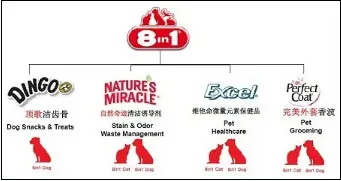 美国品谱集团SpectrumBrands旗下联合宠物集团UPG-房产资讯-北京房天下
